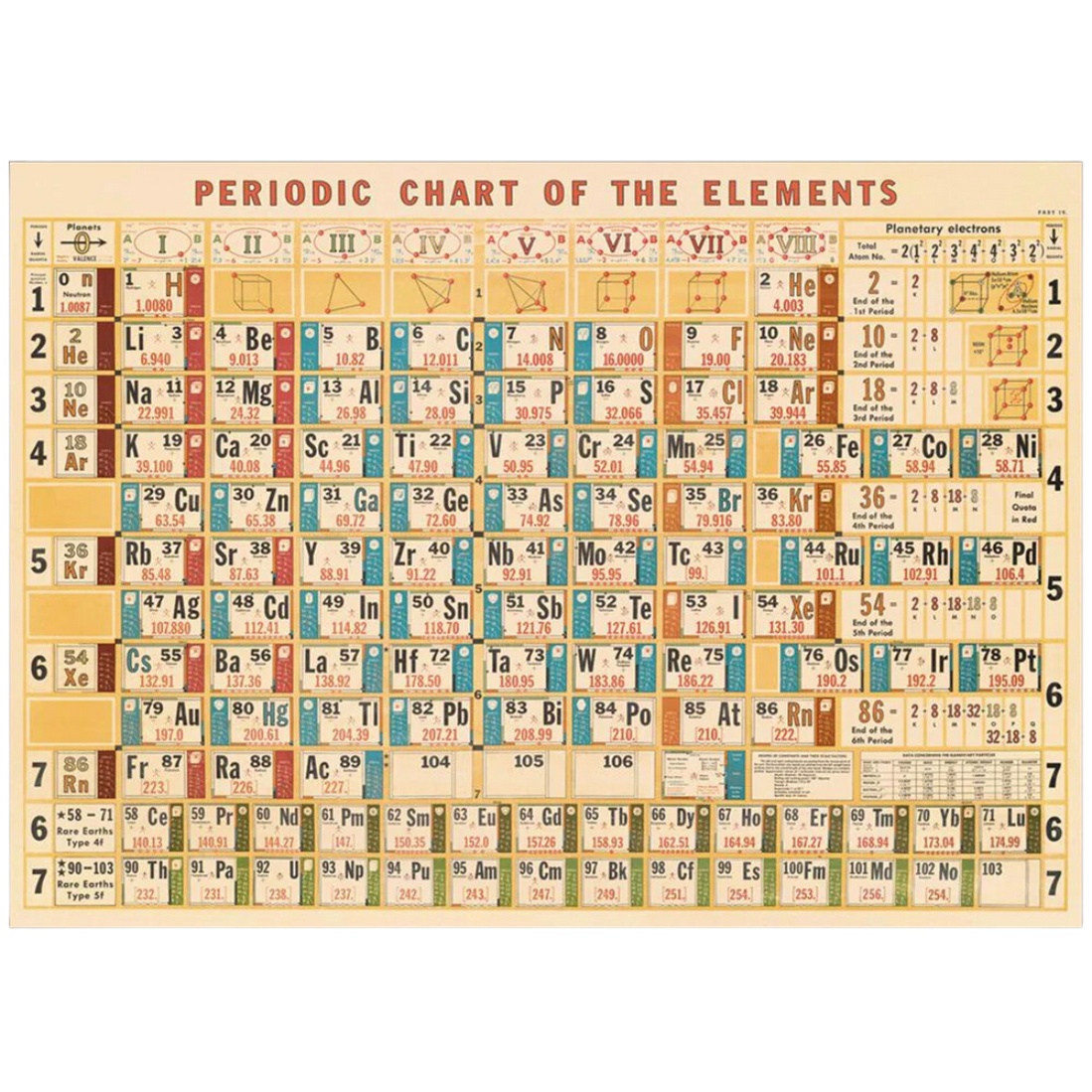 Vintage Periodic Table Poster - Classic Science Wall Art — Nature's ...