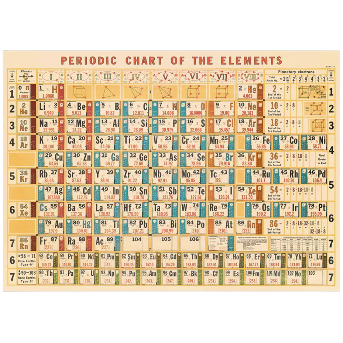 Vintage Periodic Table Poster - Classic Science Wall Art — Nature's ...